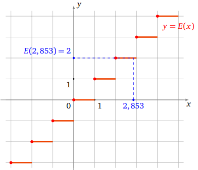 Fonction partie entière - Math'φsics