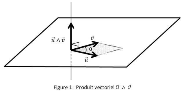 Produit vectoriel - Math'φsics