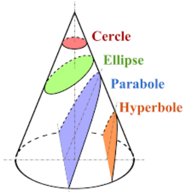 Conique - Math'φsics