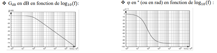 Diagramme de Bode - Math'φsics