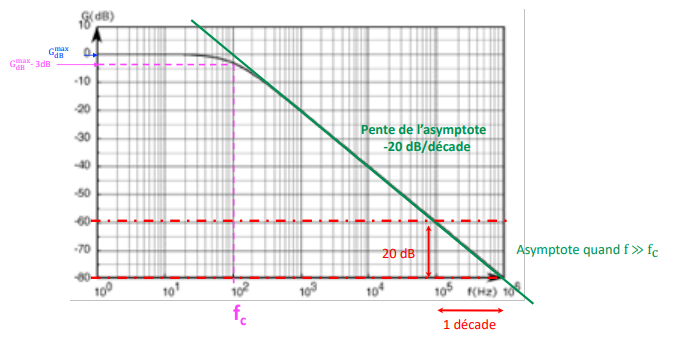 Diagramme de Bode - Math'φsics