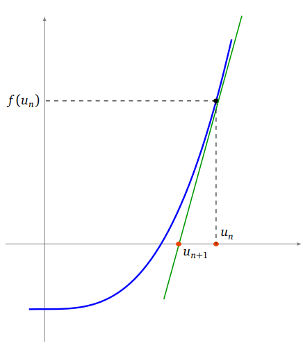 Méthode de Newton - Math'φsics