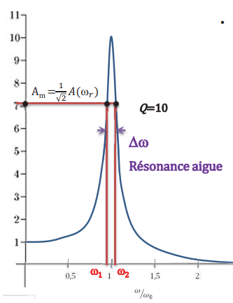 Oscillateurs forcés - Math'φsics